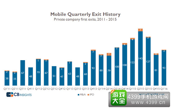 2016年Q1移动行业投资增长12%_4399手机游戏网