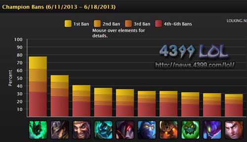 LOL6月英雄排名 英雄胜率排行榜_4399LOL英雄联盟