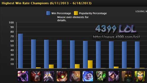 LOL6月英雄排名 英雄胜率排行榜_4399LOL英雄联盟